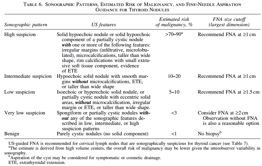 Thyroid Nodule Management: SRU, ACR, and ATA Recommendations – Cafe ...