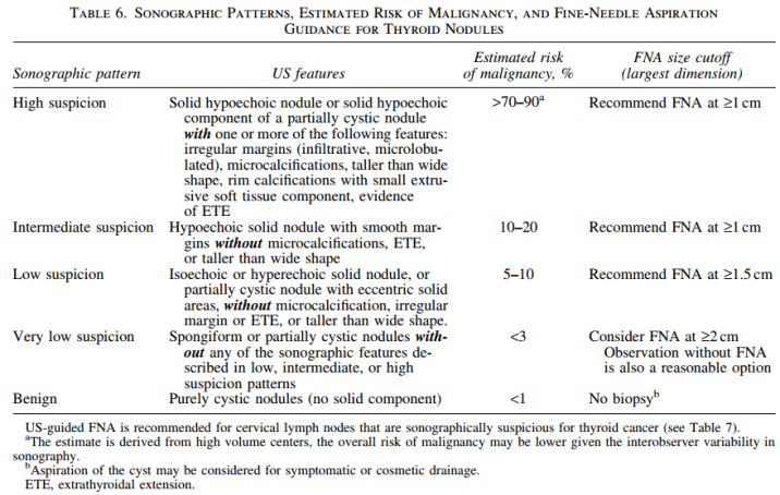 Thyroid Nodule Management: SRU, ACR, and ATA Recommendations – Cafe ...
