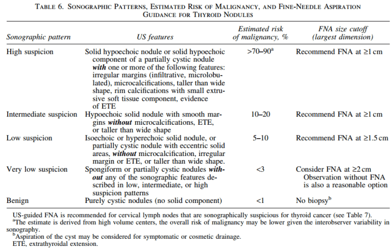 Thyroid Nodule Management: SRU, ACR, and ATA Recommendations – Cafe ...