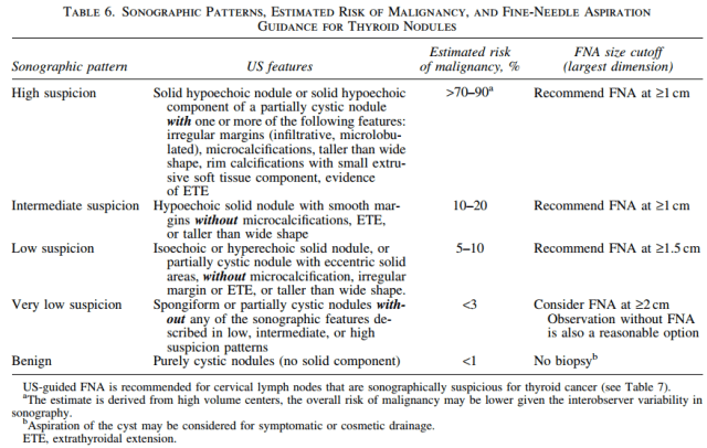 Thyroid Nodule Management: SRU, ACR, and ATA Recommendations – Cafe ...