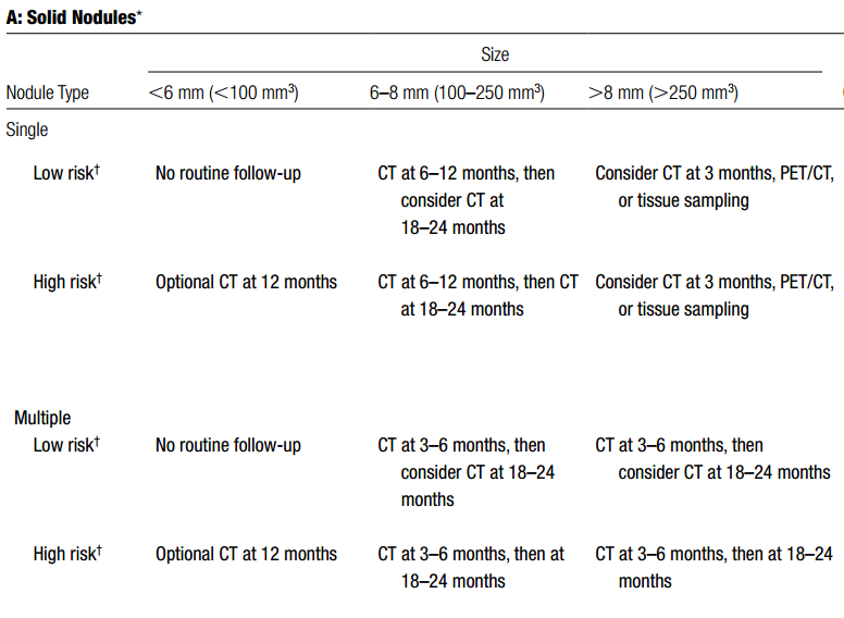 Incidental Pulmonary Nodule Management: Fleishner Society and LungRADS ...