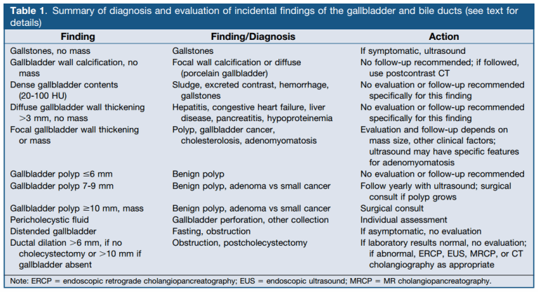 Management of Incidental Gall Bladder Polyps and Other Findings: ACR ...