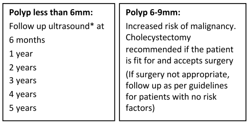 Management of Incidental Gall Bladder Polyps and Other Findings: ACR ...