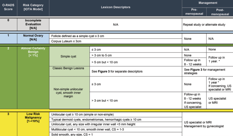 Adnexal/ Ovarian Incidentaloma Management: SRU and ACR Recommendations ...