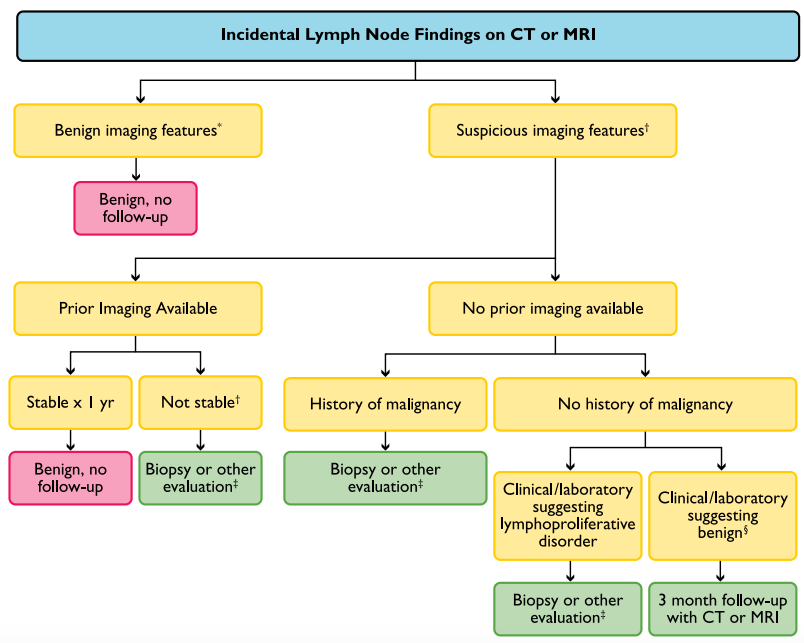 Management of Abdominal and Mediastinal Nodes: ACR Recommendations ...